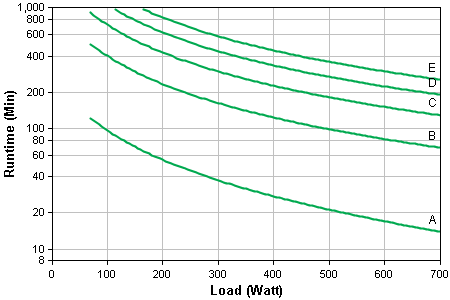 APC Smart-UPS On-Line SURT1000XLI 1000VA / 700 Watts, 230V, Extended ...